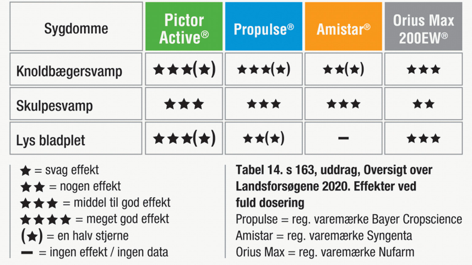 Pictor Active - BASF Agricultural Solutions Danmark